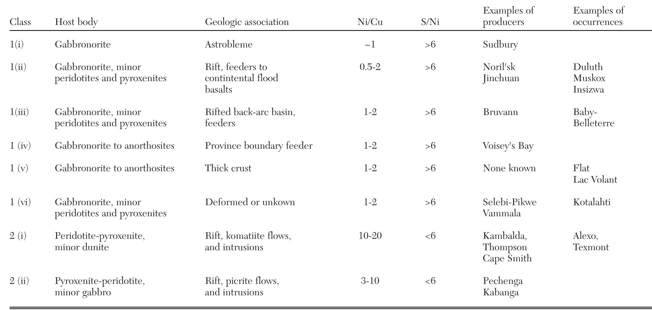 Classification of ni deposits
