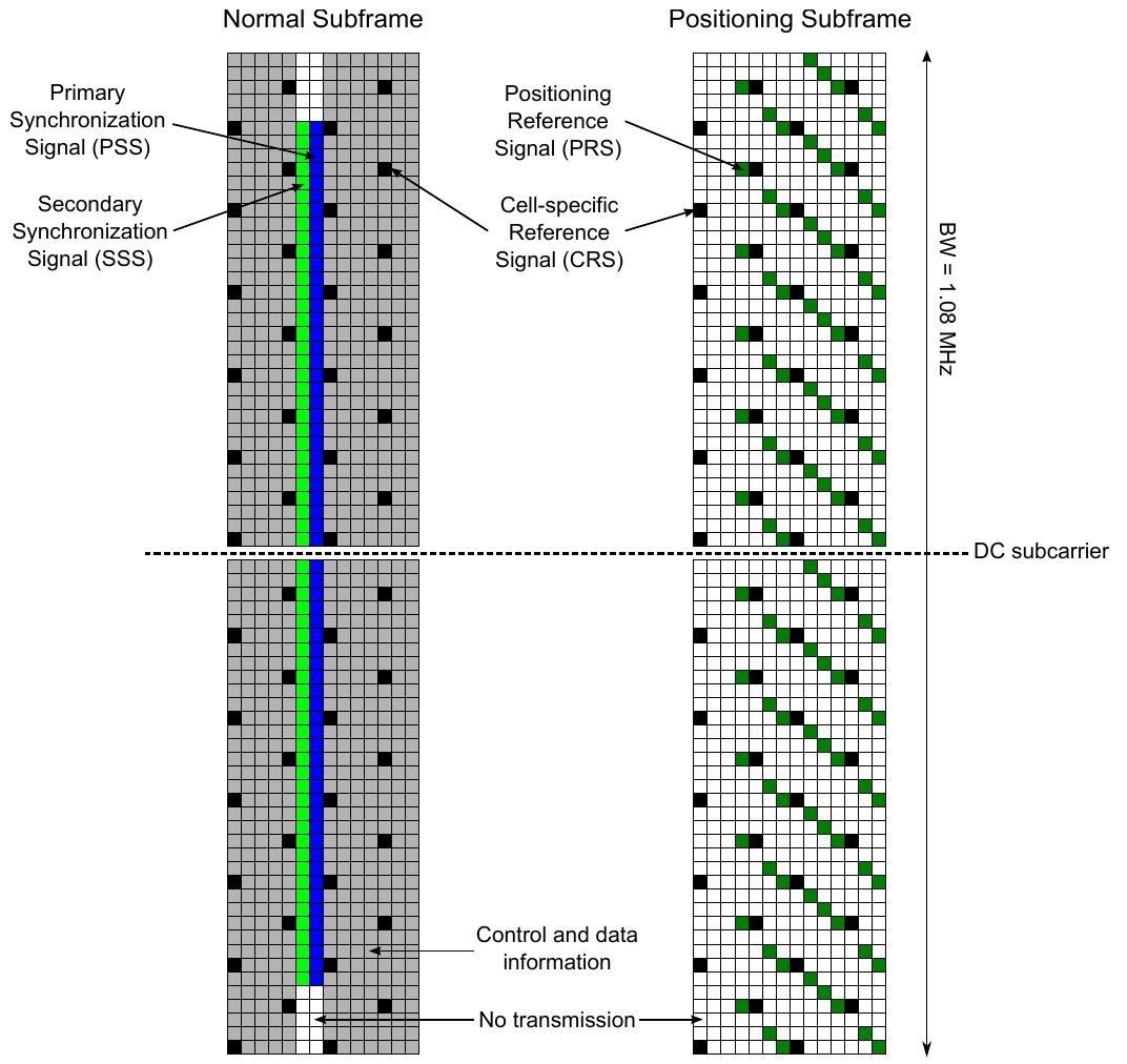 Example of normal and positioning subframe with 6 resource