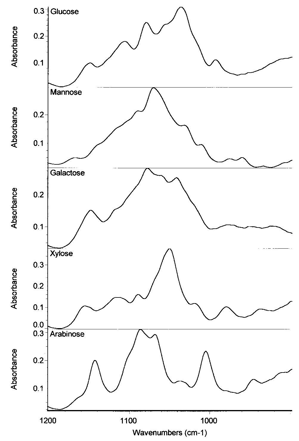 Ft-ir spectra of monosaccharide models measured in aqueous