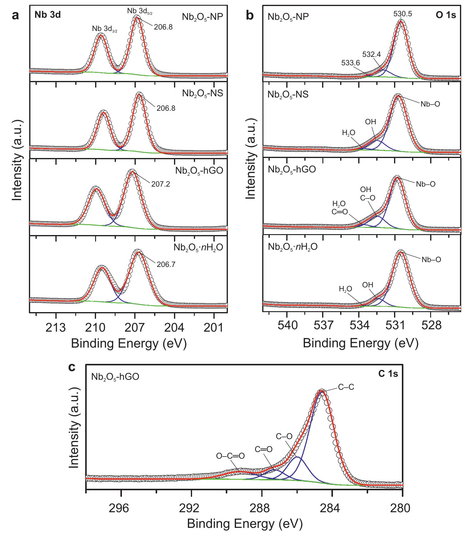 Xps spectra of the niobium oxides synthesized in