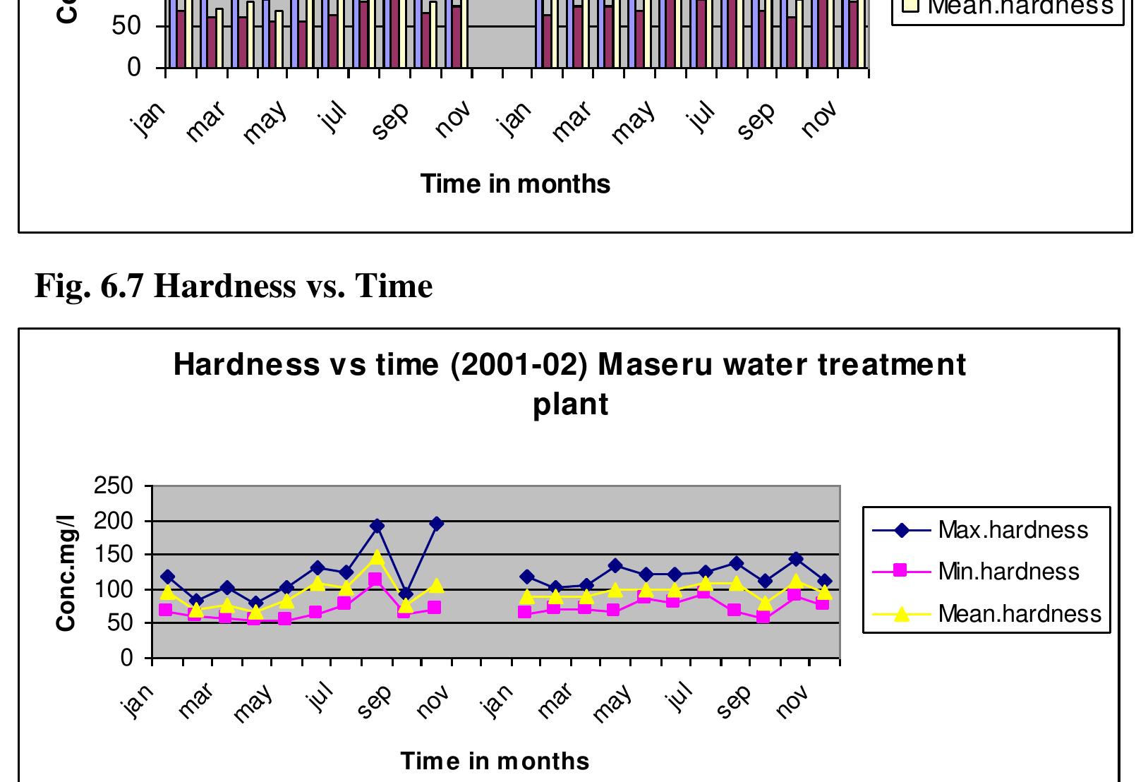 6 hardness vs. time