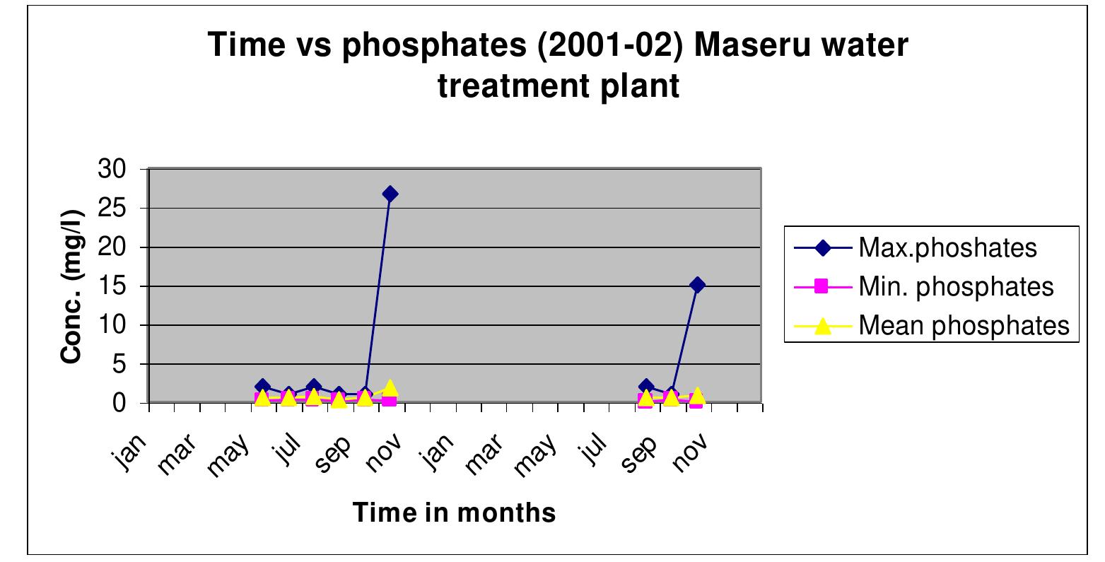 Figure 38 - Utilisation of Maqalika Reservoir as a source of
