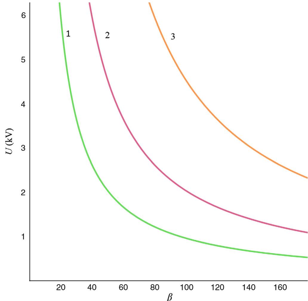 Breakdown voltage u versus field enhancement factor # for a
