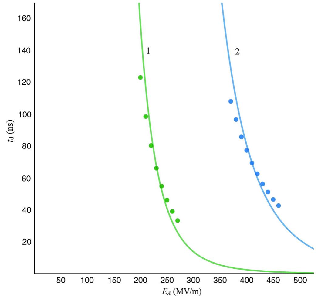 Figure 2 - Mechanism of vacuum breakdown in radio-frequency