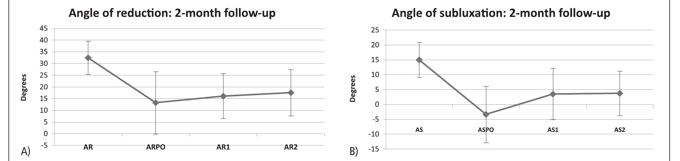 Graphs showing the angle of reduction (ar) and angle of