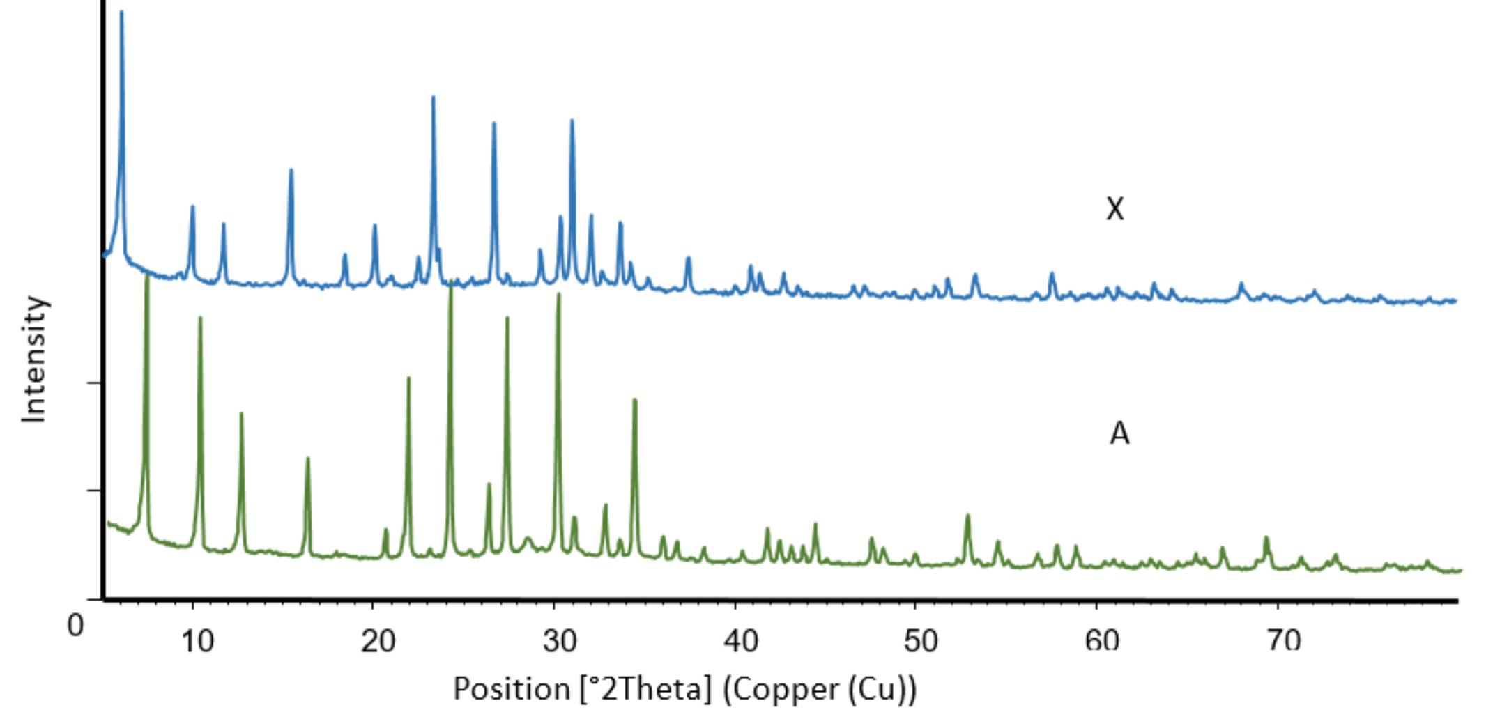 X-ray diffraction patterns of synthesized zeolite from fly