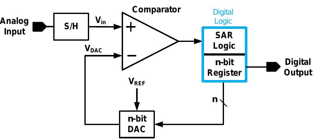 Conventional sar adc block diagram. the analog input is