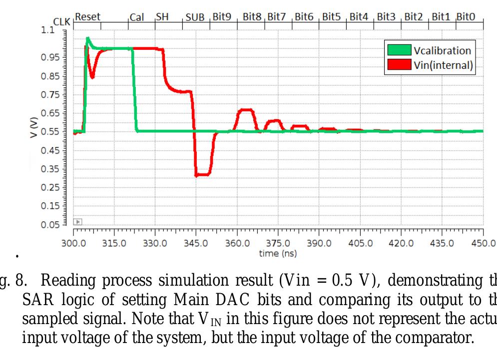 Figure 8 - A low-power 10-bit 6.66MS/s CMOS SAR ADC with