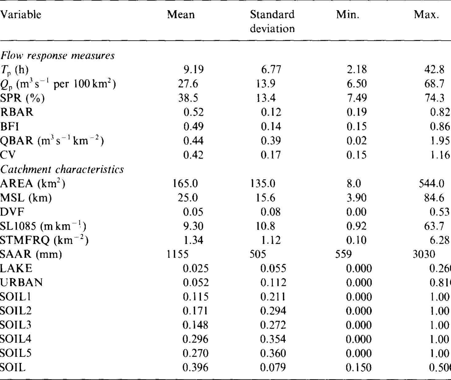 Summary statistics for catchment data the strategy