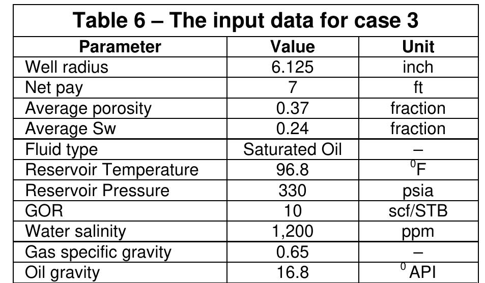 A vertical, changing wellbore storage model producing from a