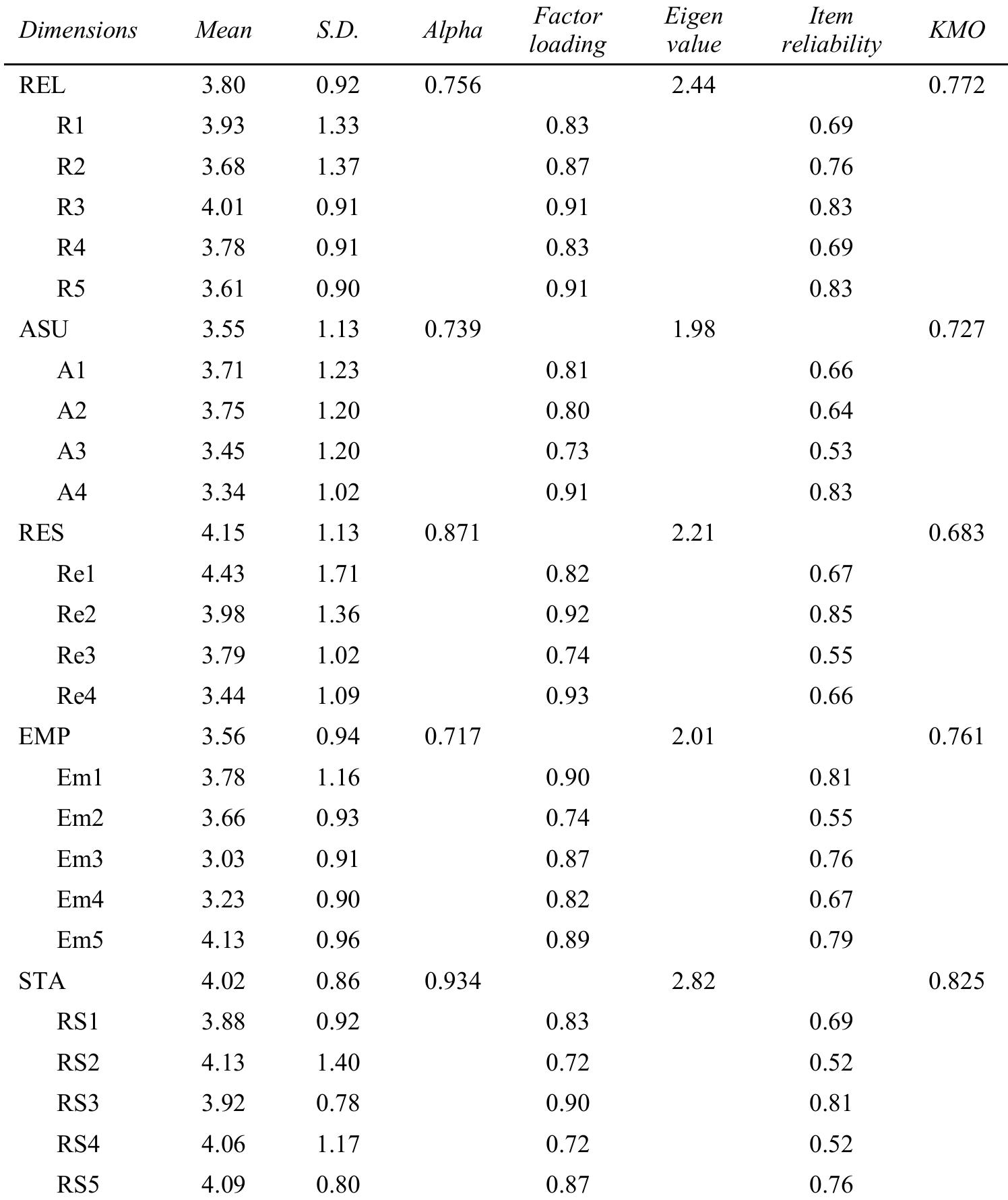 Note: ‘s.d.’: standard deviation; ‘alpha’: cronbach’s alpha;