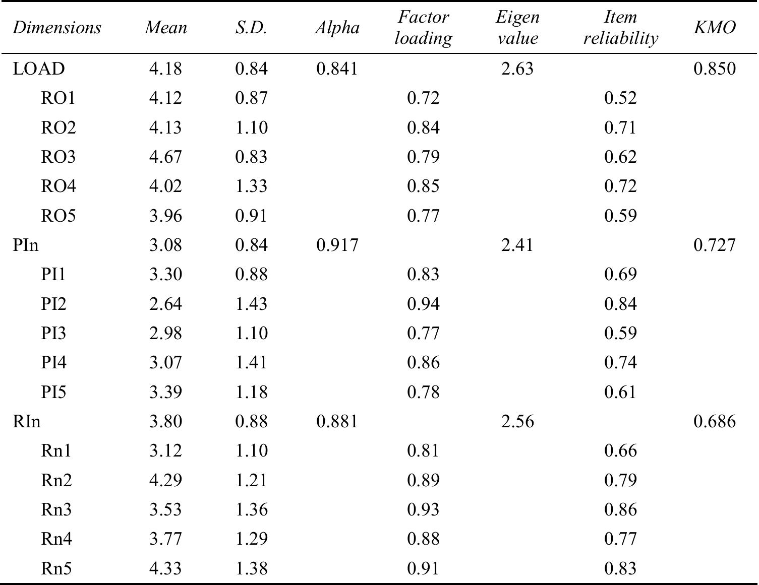 Note ‘sd Standard Deviation ‘alpha Cronbachs Alpha