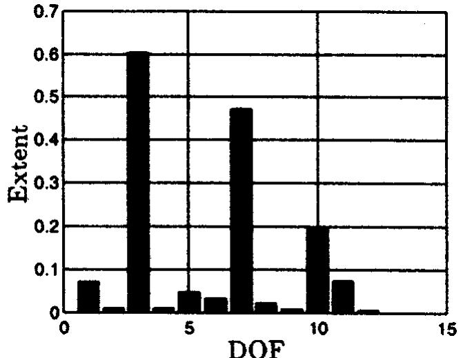Figure 12 - Structural Damage Detection Using Linear Matrix