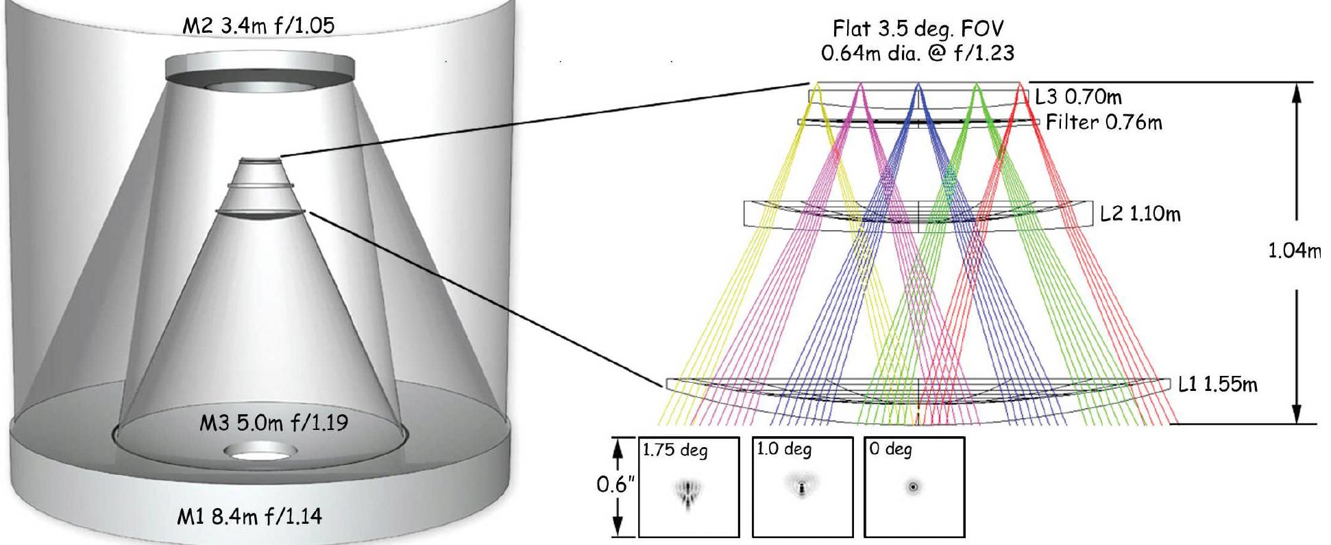 Lsst optical design includes 3 large mirrors, 3 large lenses