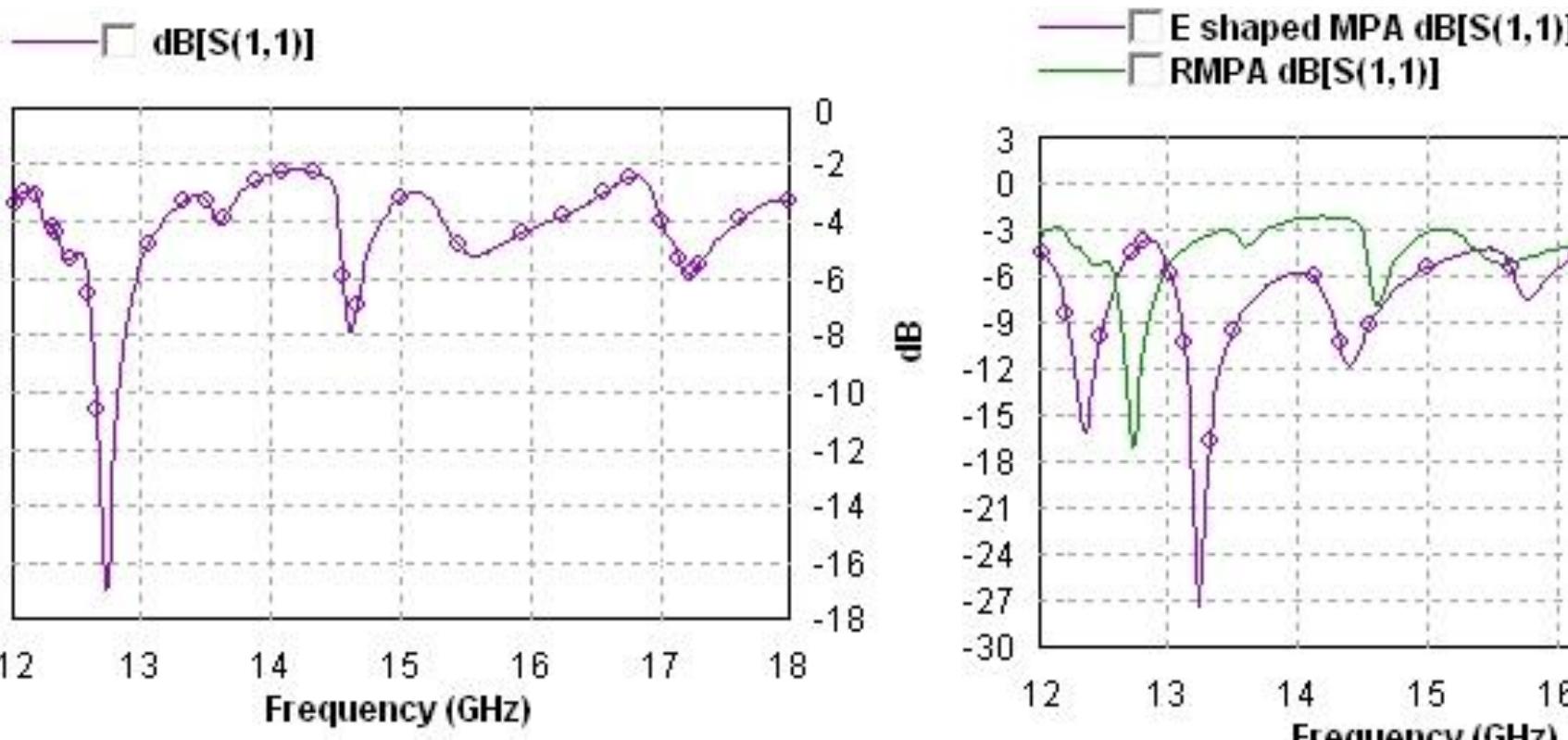 Reflection coefficient (s,,;) of rmpa fig 5: reflection