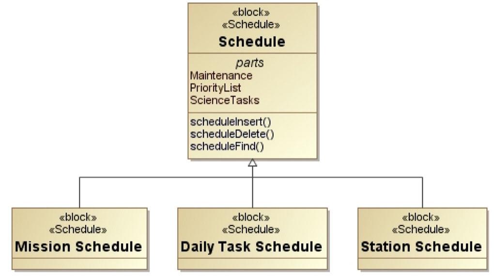Example schedule structure and inheritance. [color figure