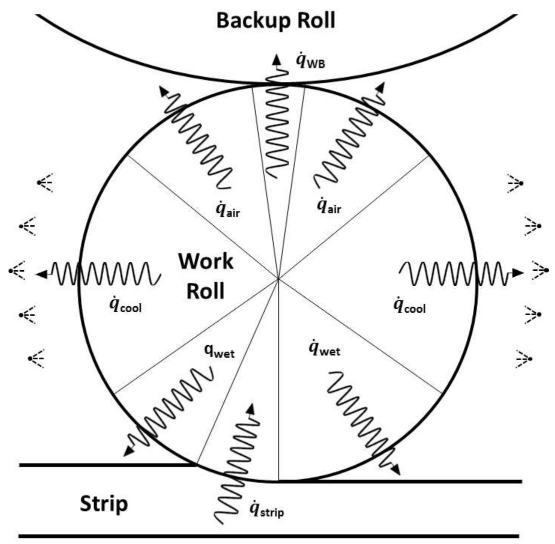 Schematic illustration of the zones with the different