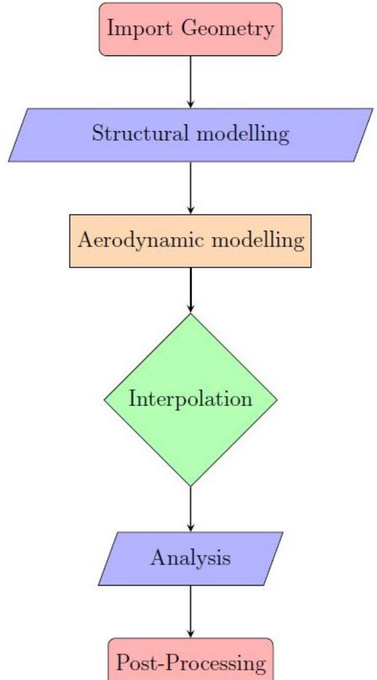 Figure 5 - Static Aeroelastic Beam Model Development for