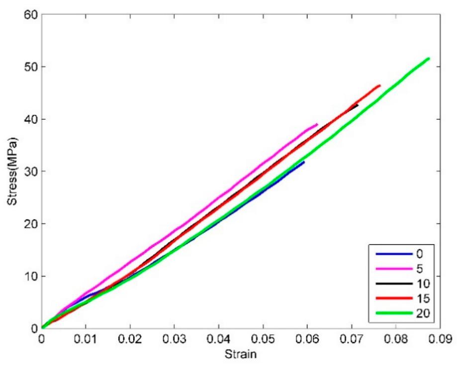 Tensile test stress-strain curve. the stress-strain curve of