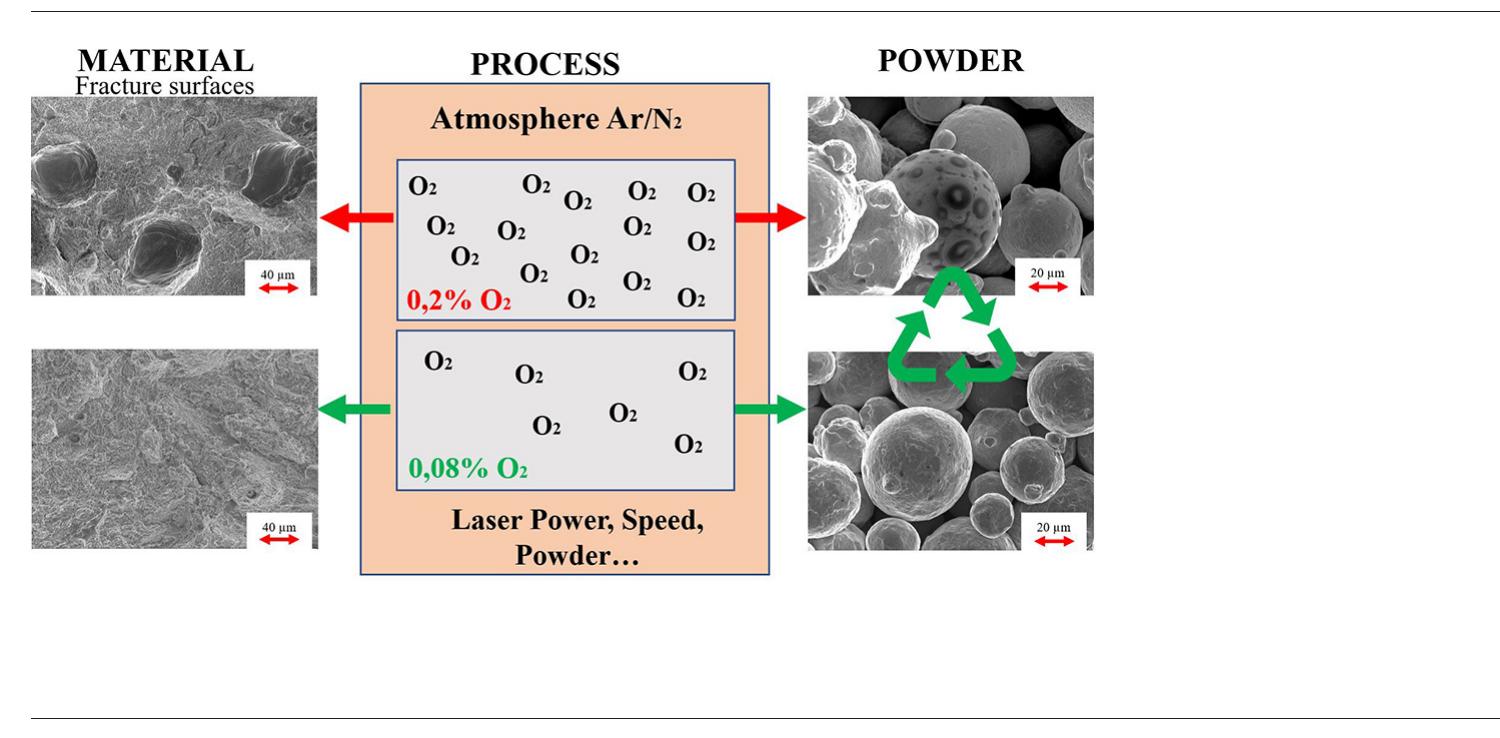The role of the inert gas during laser powder bed fusion