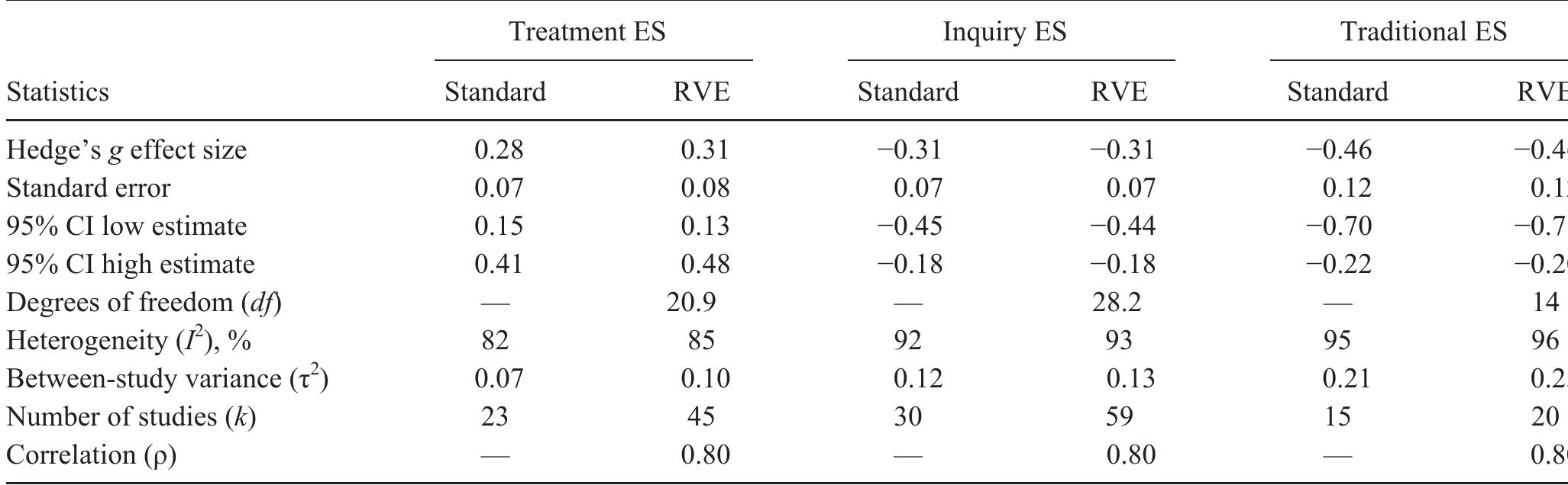 Comparison of mean effect sizes (es) from standard and