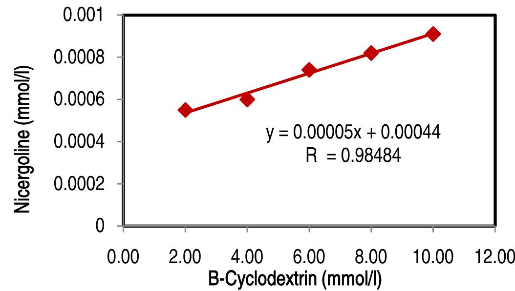 1: phase solubility diagram of nicergoline-b-cyclodextrin
