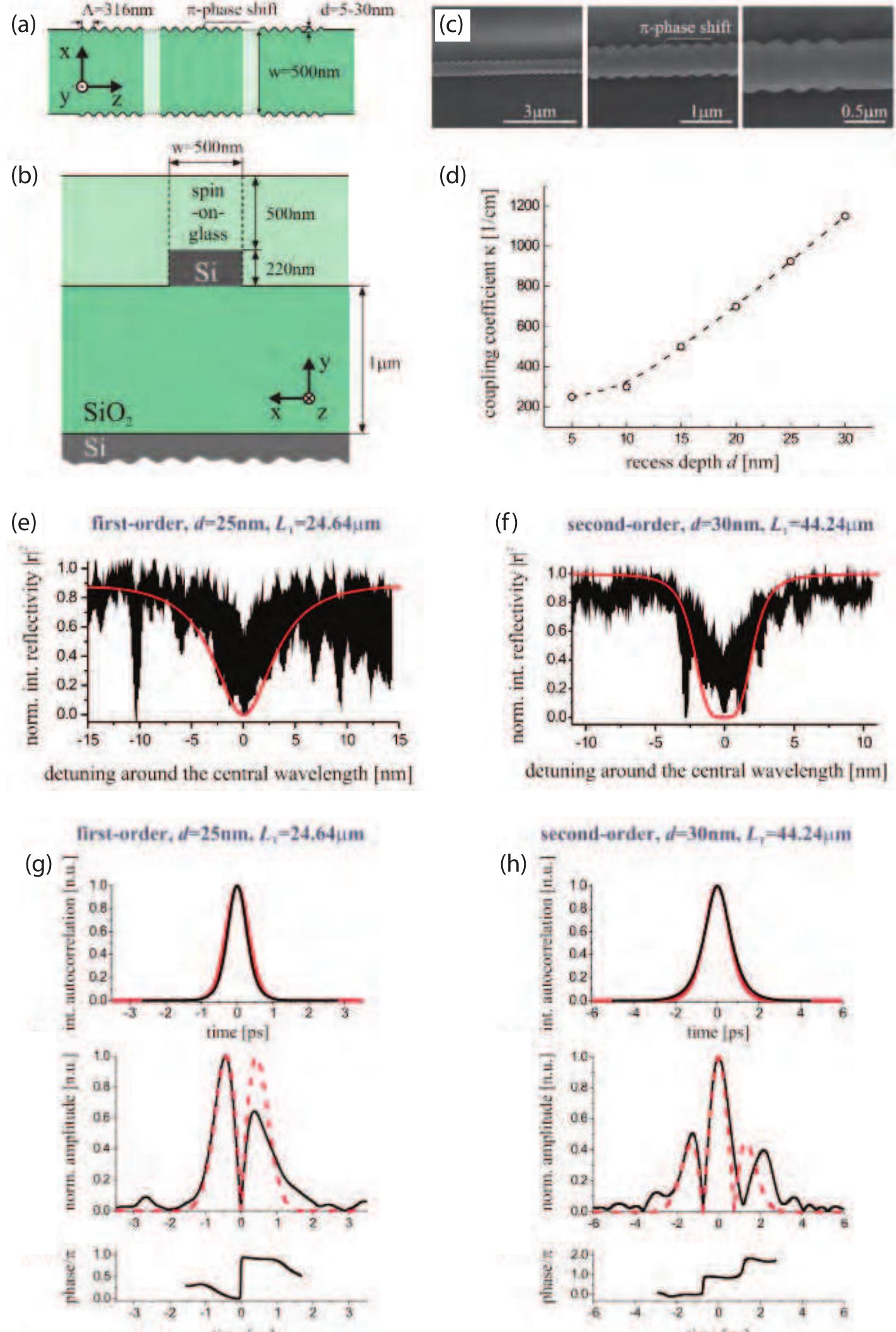 Figure 4 - from Integrated waveguide Bragg gratings for