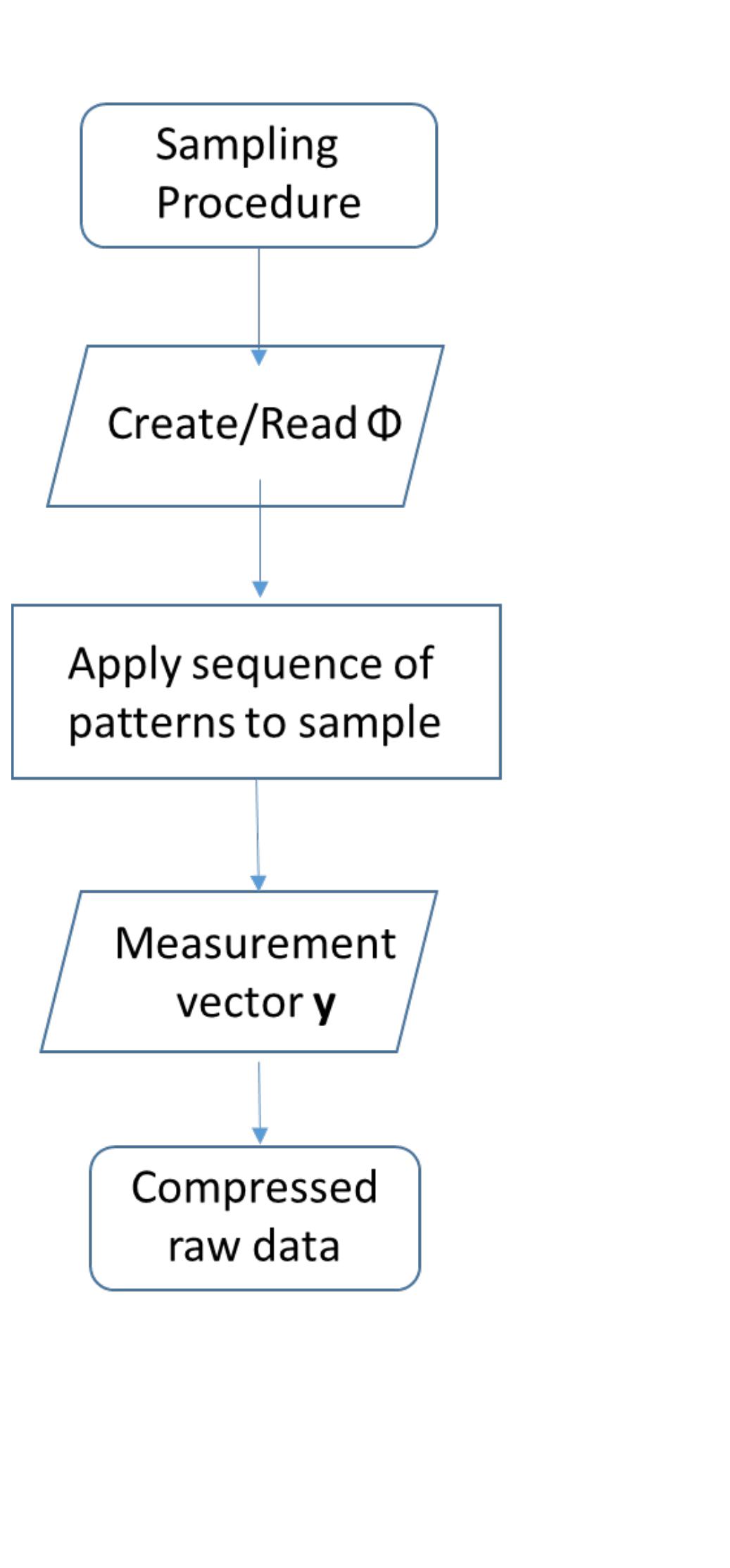 Reconstruction process figure 3.6. flowchart of the cs