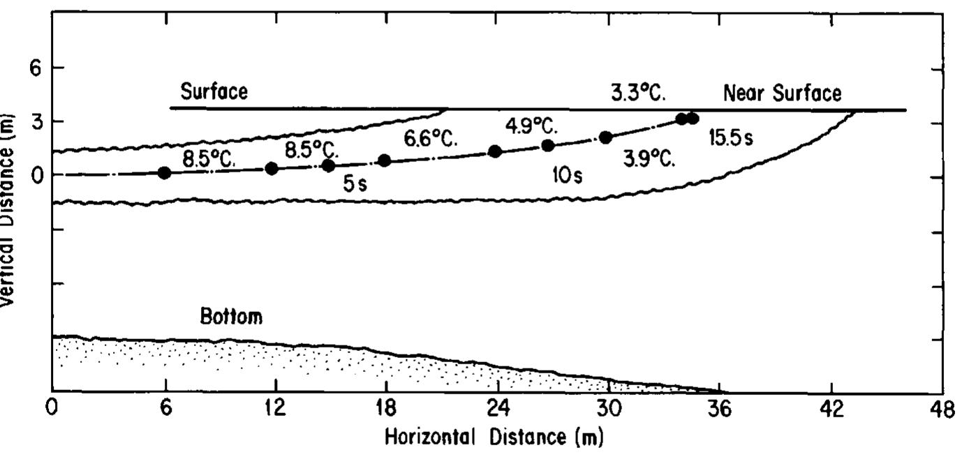 , schematic representation of the vertical profile of the