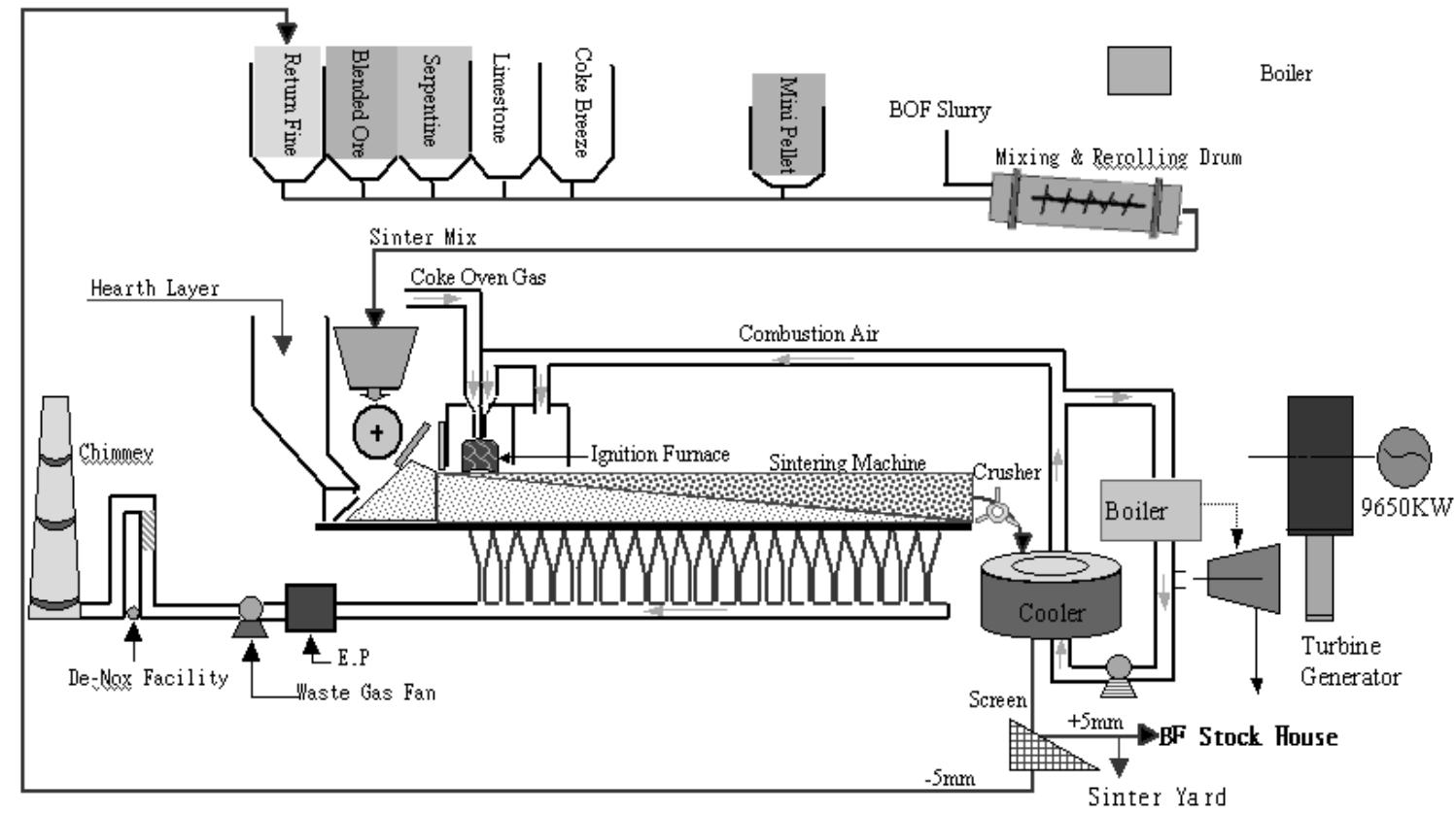 Flow diagram of iron ore sintering process [13]