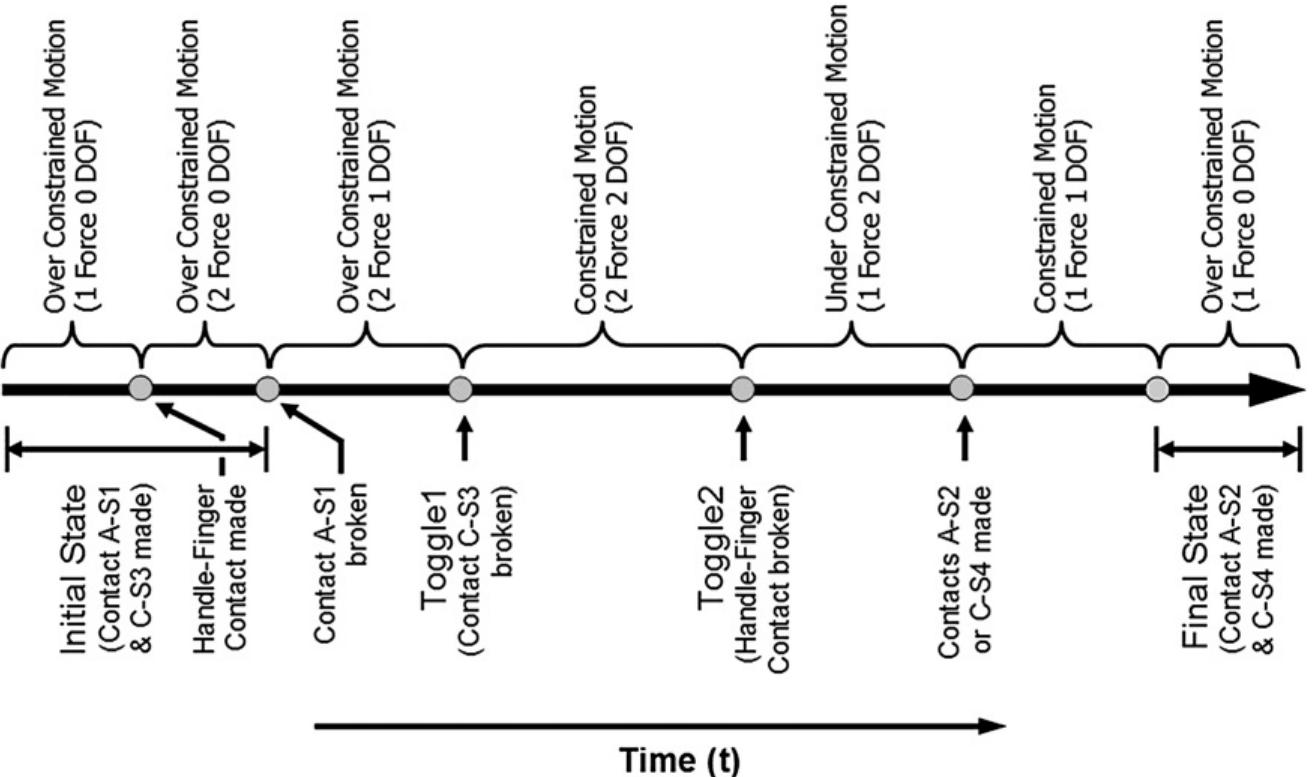 Different phases of motion of a mccb. it is, therefore,