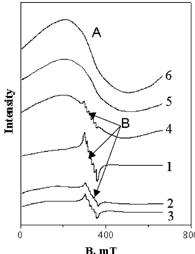 Epr spectra of mno, samples 1-6 (see section 3) at room