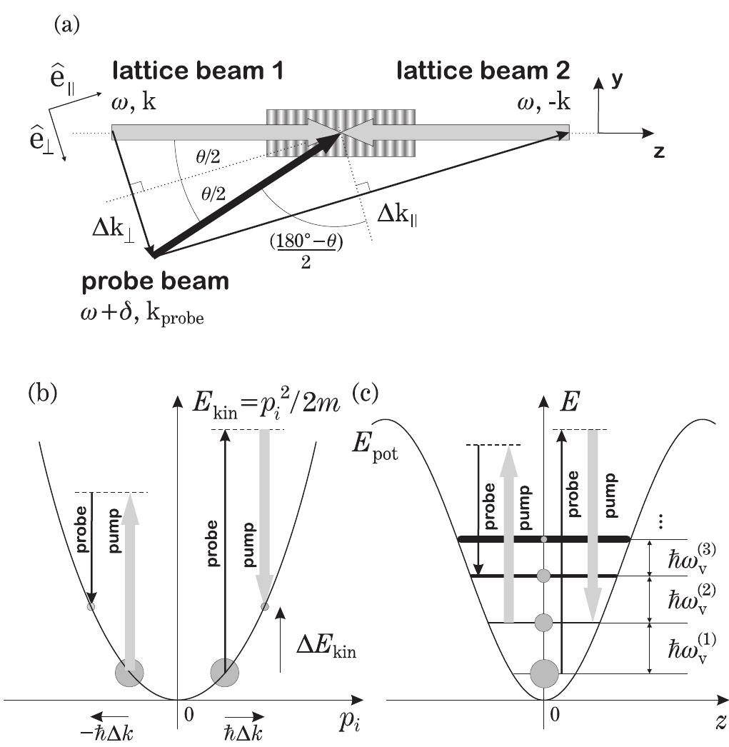 They act as lattice beams. a probe beam, of frequency w-+0