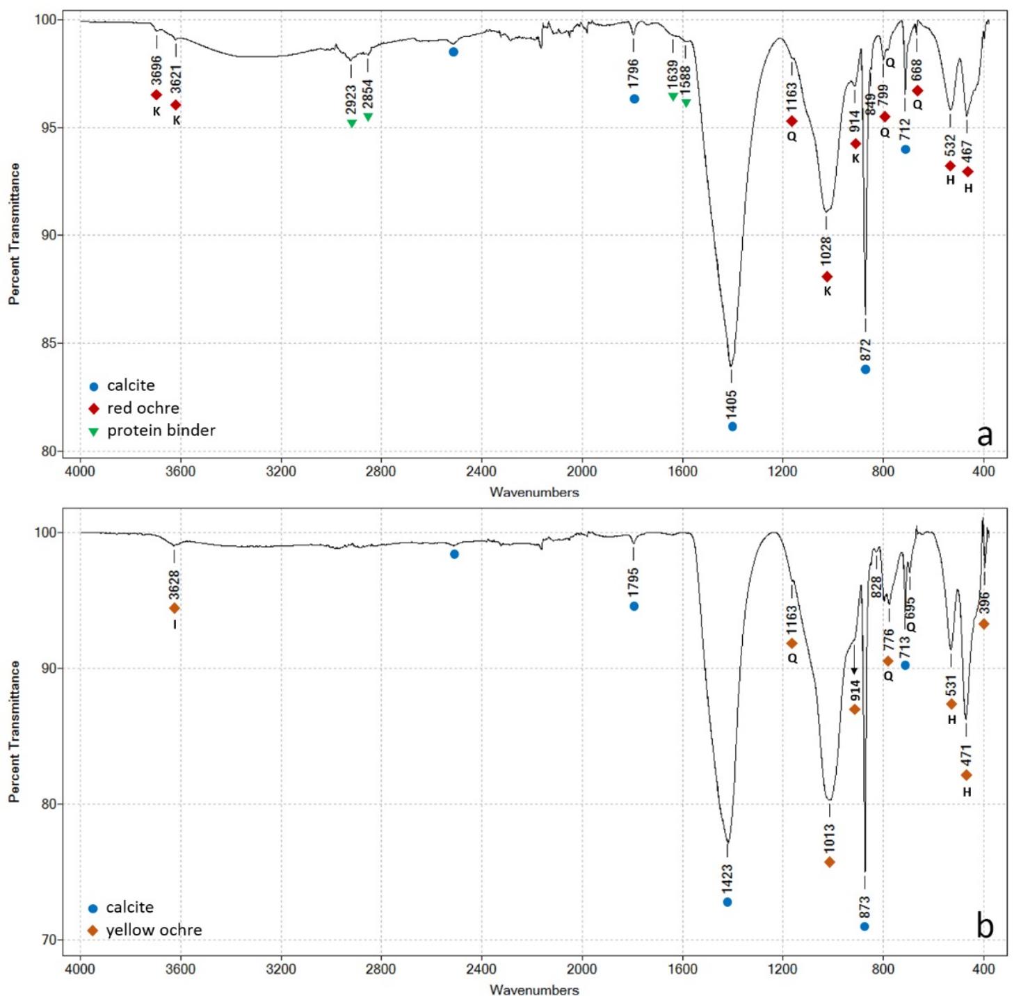 Ftir spectrum registered on the red (a) and yellow (b)