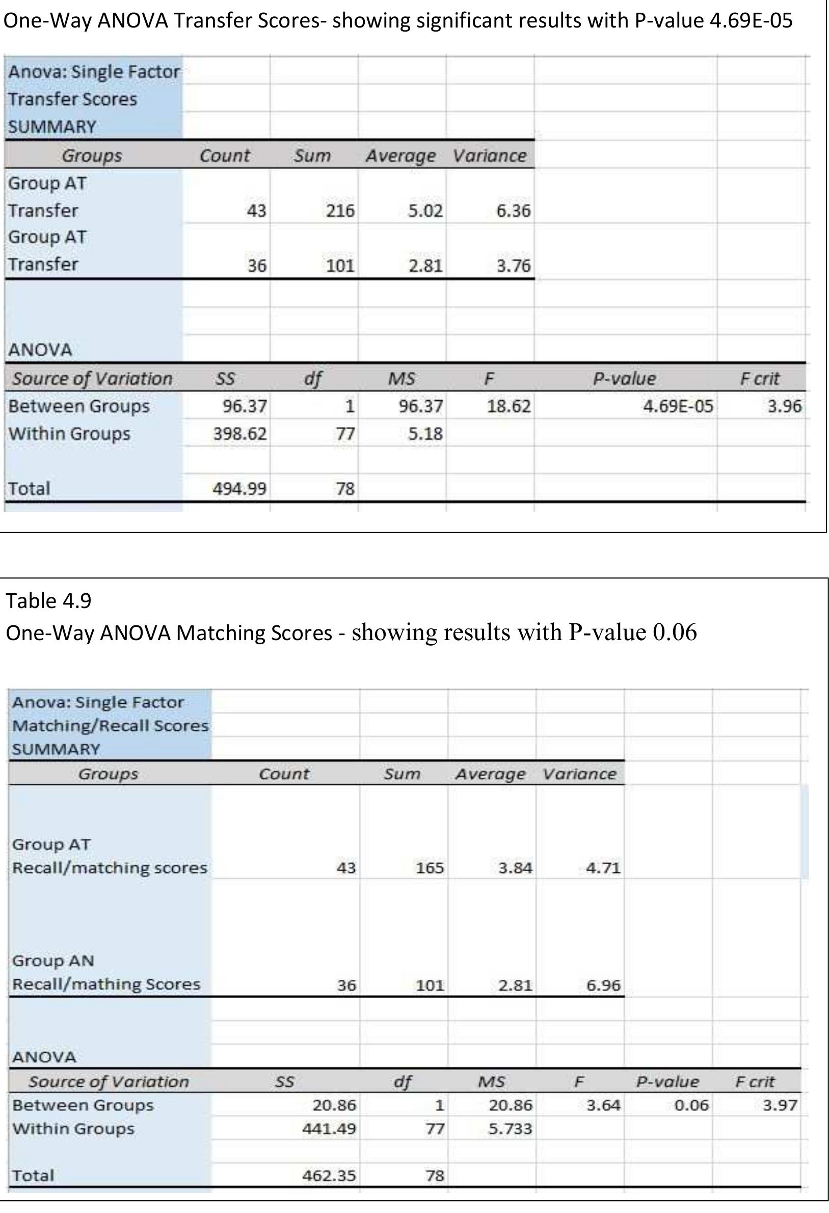 Figure 11 - Understanding the role of the modality principle