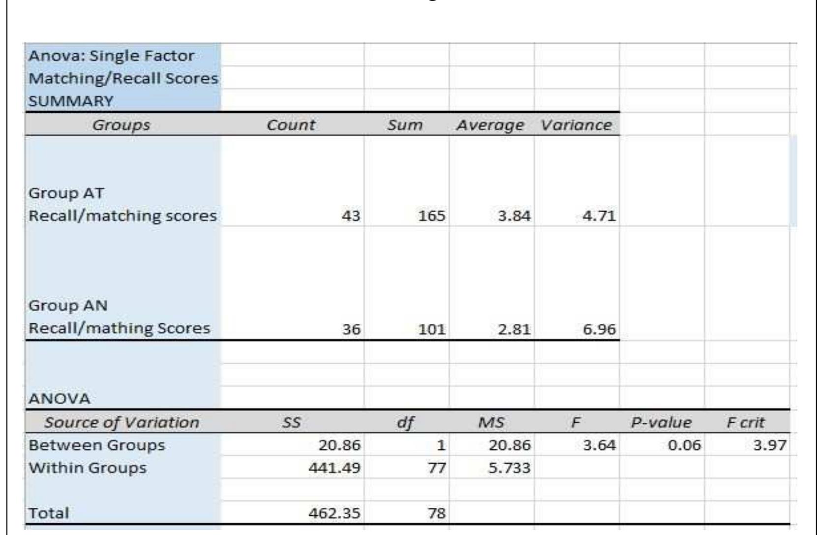 Figure 12 - Understanding the role of the modality principle