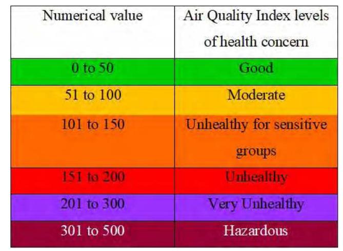 Aqi values with color codes [34]. where c is the