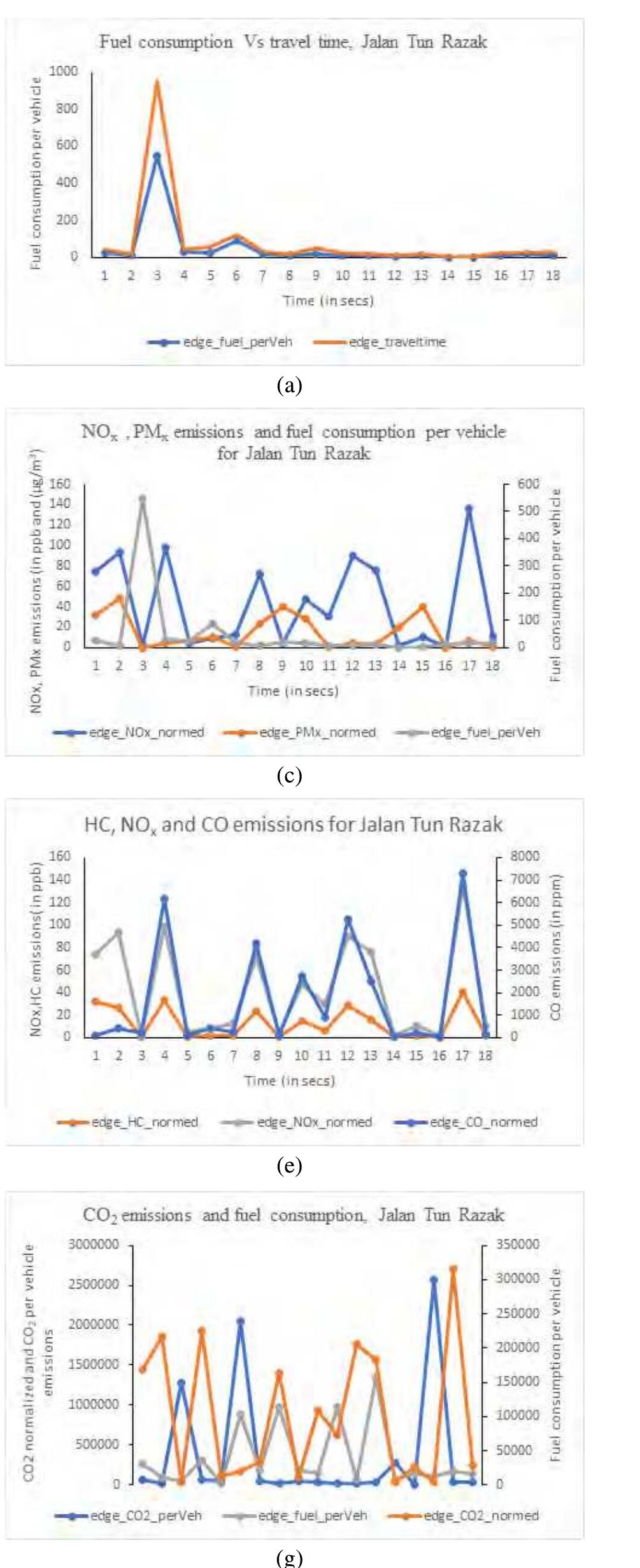 Figure 18 - Modeling Traffic Congestion Based on Air Quality
