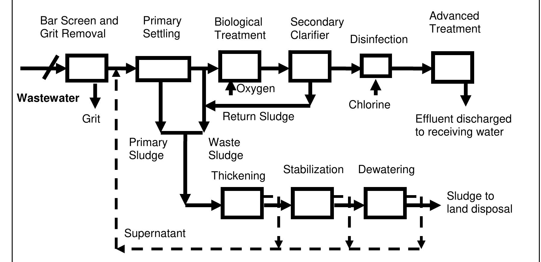 (5). typical process diagram for wastewater treatment.