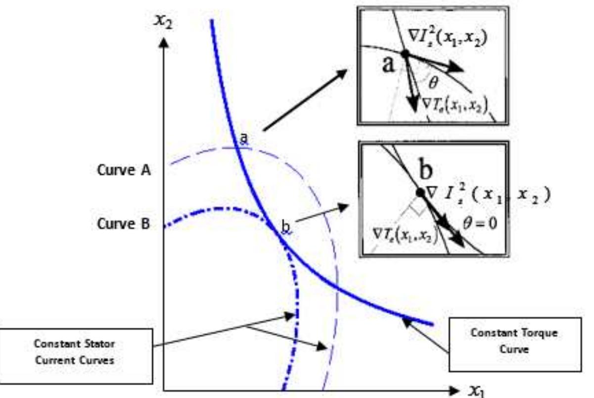 The geometric location of the constant torque and the