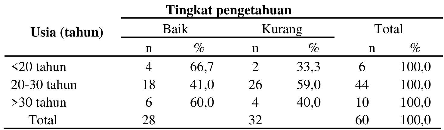 Tabel 5. distribusi responden berdasarkan usia tabel 6.