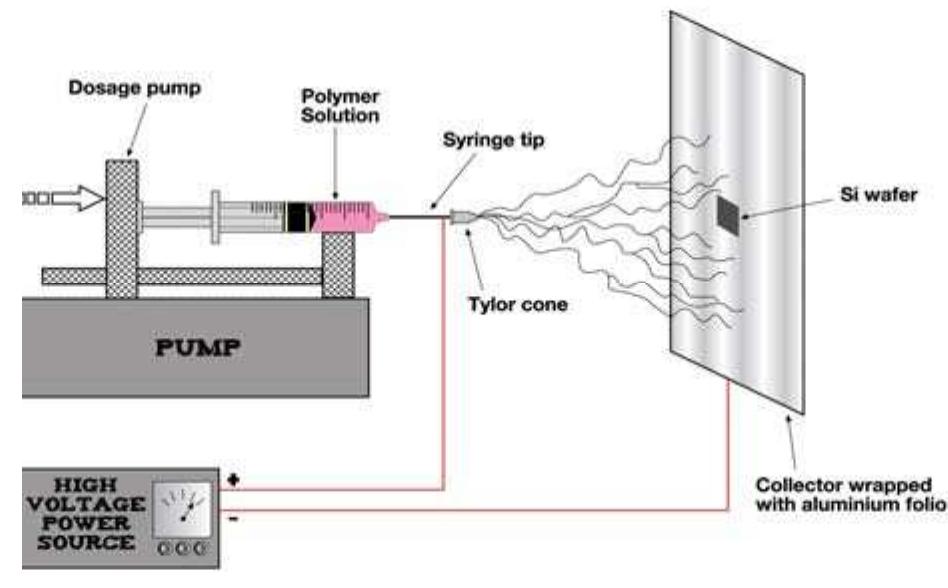 Schematic representation of the electrospinning process.