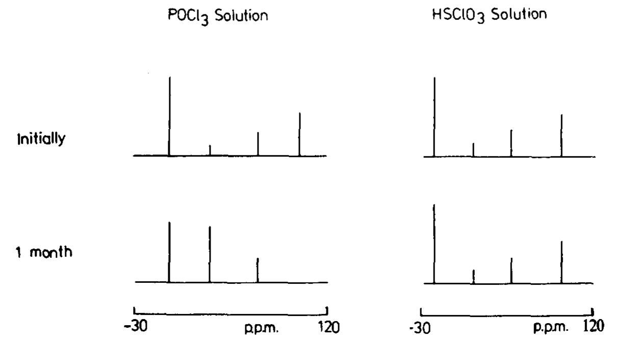Relative peak heights in the *"p nmr spectra of poci;-pobr;