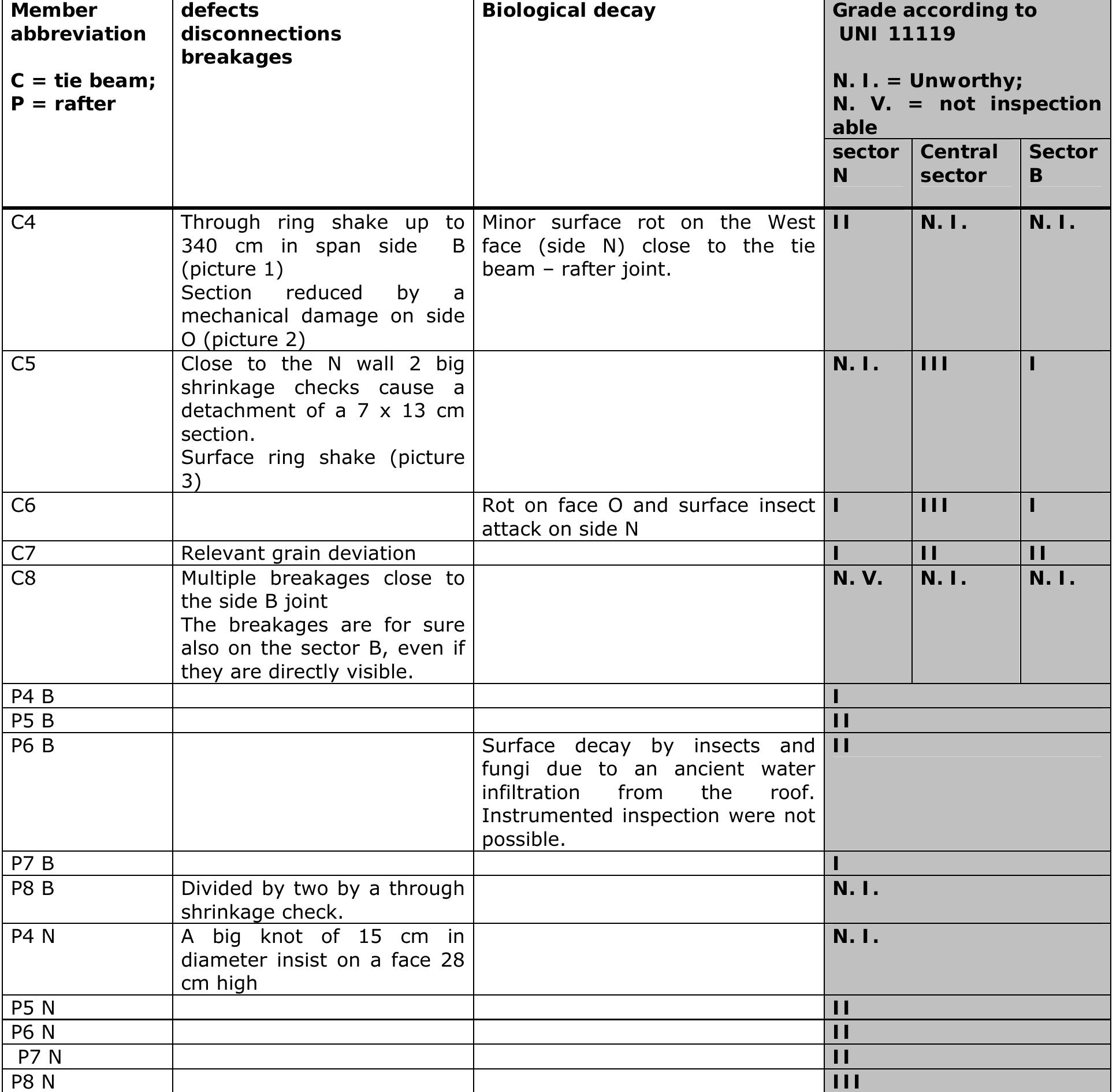 Principal features of each timber member and grading