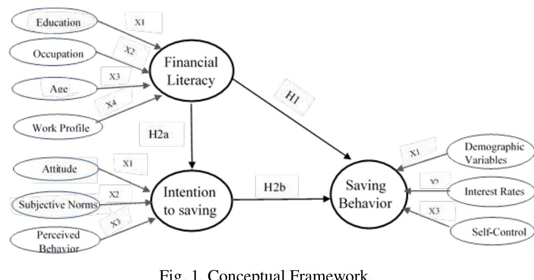 Depicts the conceptual framework of the study in which