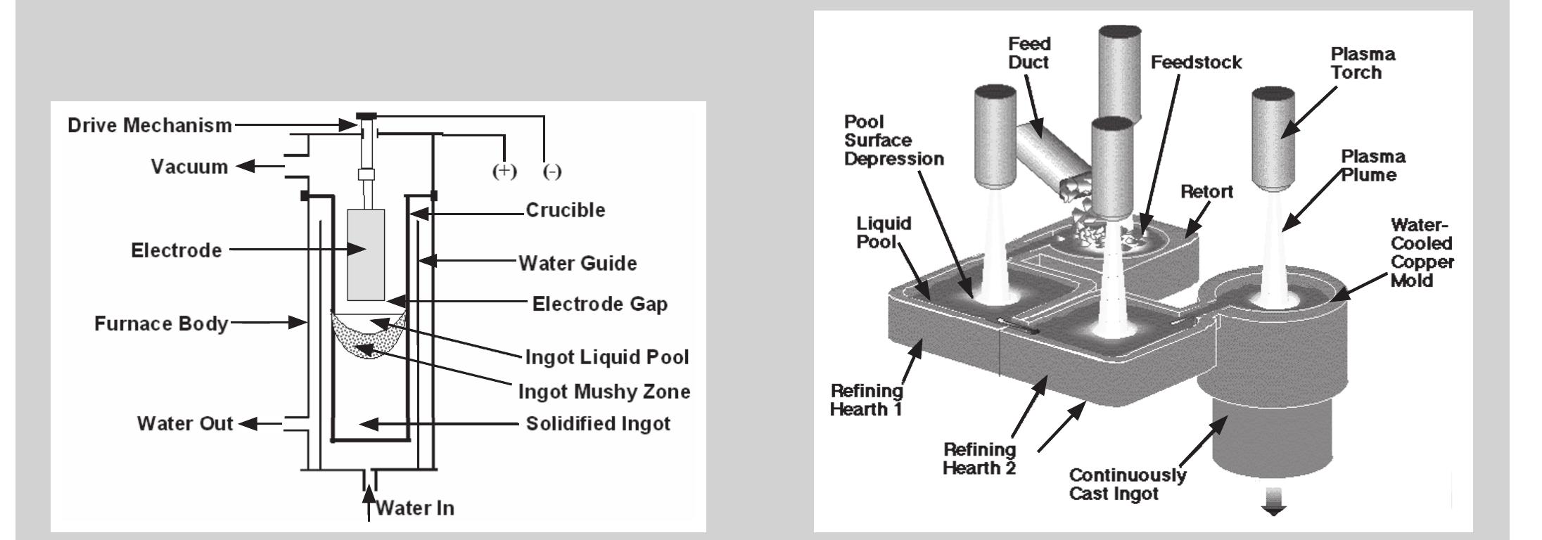 A schematic of the var process. figure 2. a schematic of the