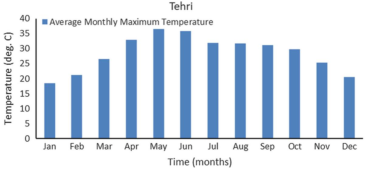 Average monthly maximum temperature variation over the years