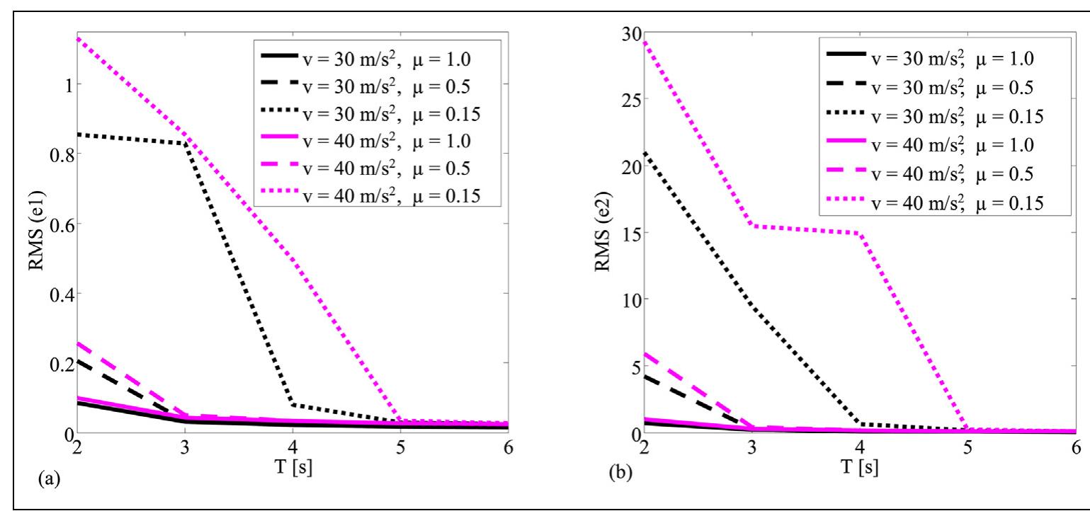 Rms value of lateral and angular error for different