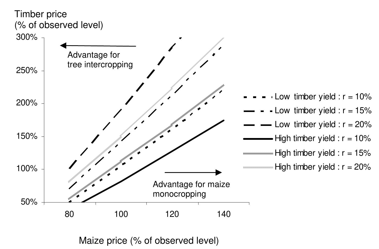 Break-even line of levs of maize monocropping and eucalyptus