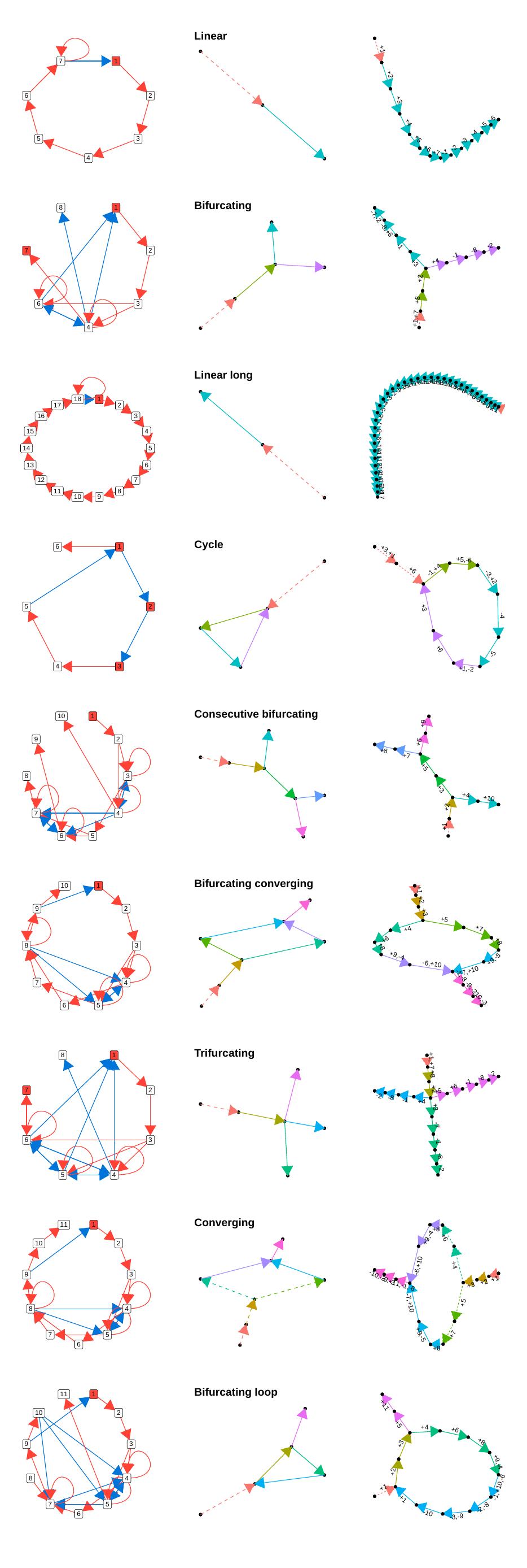 Figure 21 - A comparison of single-cell trajectory inference